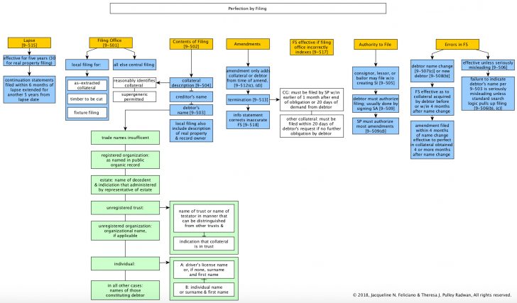 Priority Agreement Definition Secured Transactions Flowcharts ...
