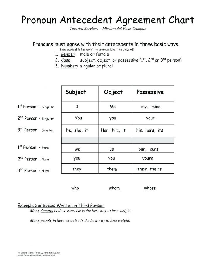 Pronoun Antecedent Agreement Worksheets Pronoun Antecedent Agreement ... Pronoun Antecedent Agreement Worksheets Pronoun Antecedent Agreement ...