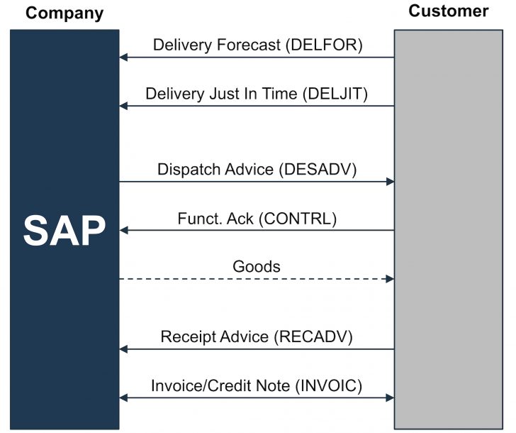 Sales And Distribution Agreement Sap Sales And Distribution Sd ...